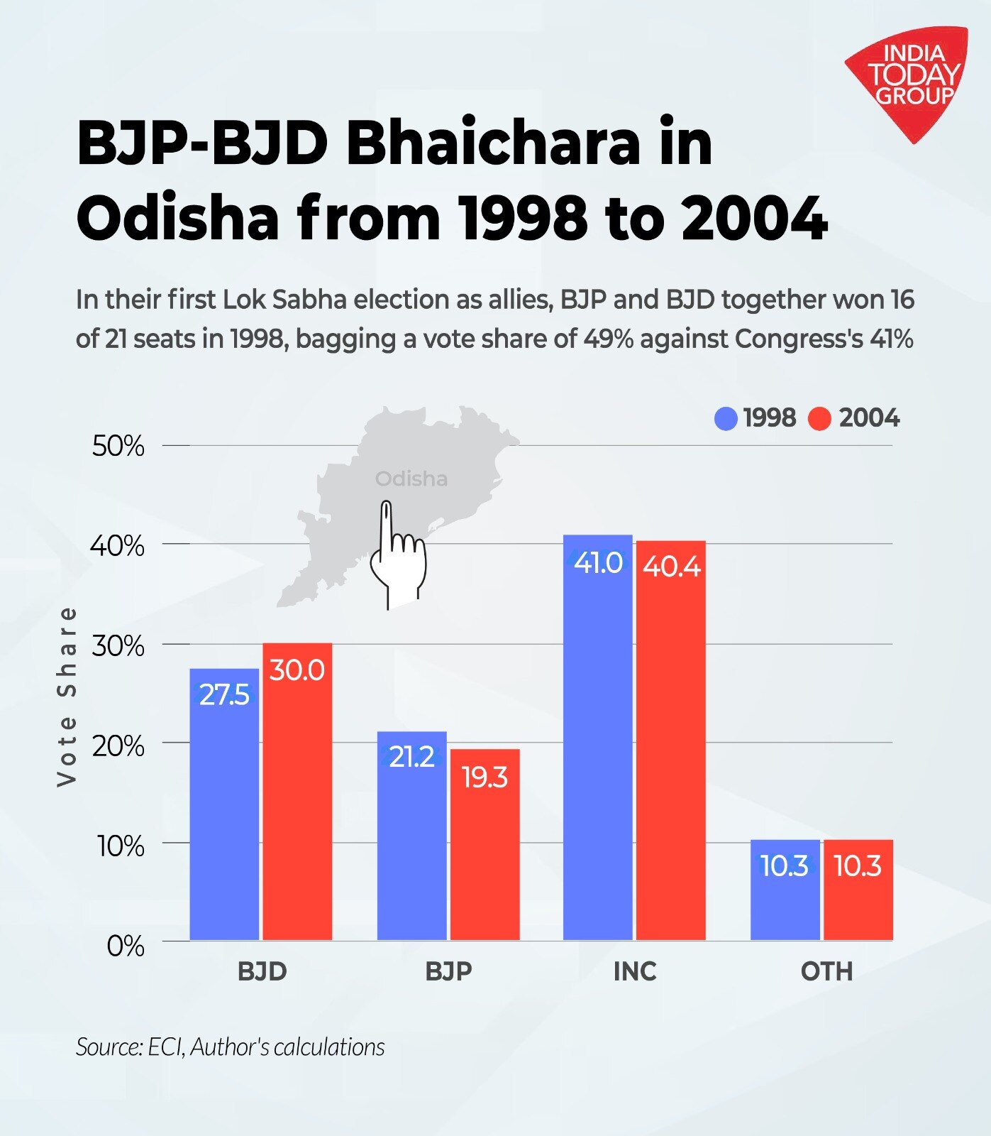 Why BJD-BJP alliance talks in Odisha are still in limbo - India Today